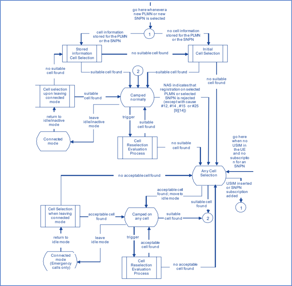 RRC Inactive state in 5G-NR