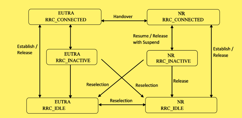 RRC Inactive state in 5G-NR