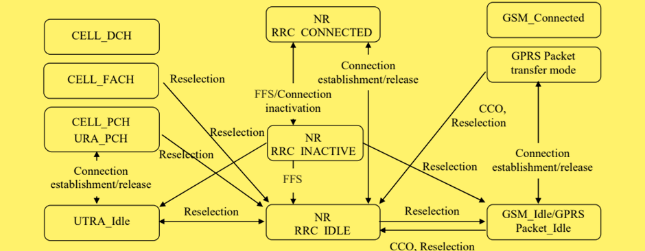 RRC Inactive state in 5G-NR