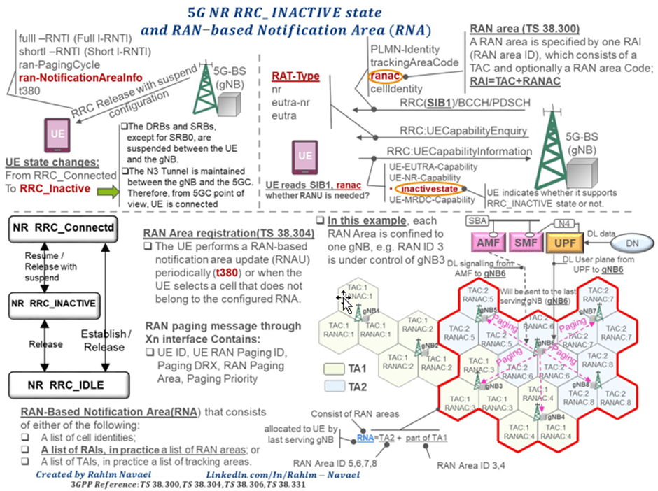 RRC Inactive state in 5G-NR