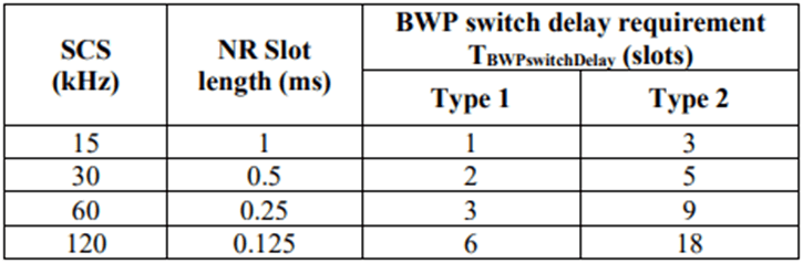 Bandwidth Part (BWP) in 5G-NR