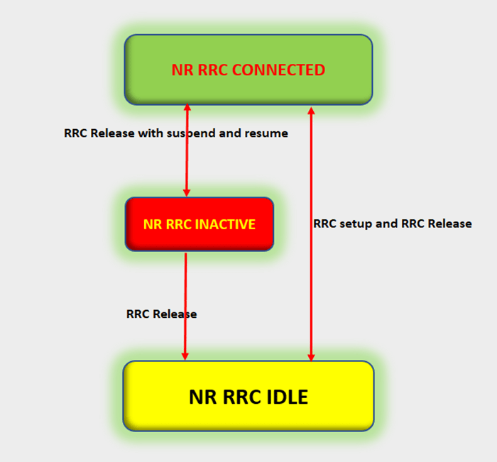 RRC Inactive state in 5G-NR
