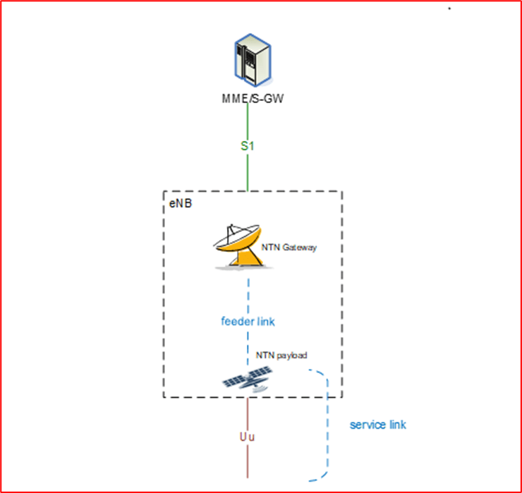 5G-NTN (Non-Terrestrial Networks) Overview - Techlteworld