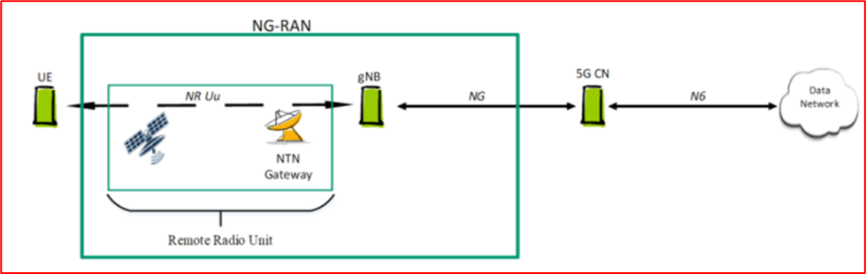 5G-NTN (Non-Terrestrial Networks) Overview - Techlteworld