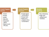 5 Key Steps For Setting Up A New Program Technical Program Management
