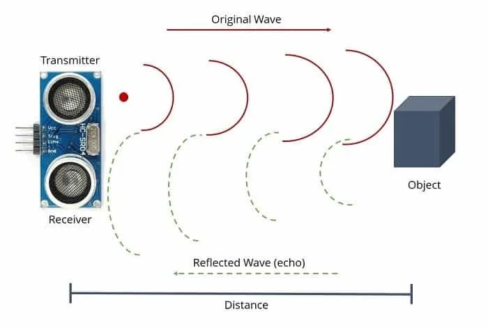 Interfacing of Arduino Uno with ultrasonic sensor