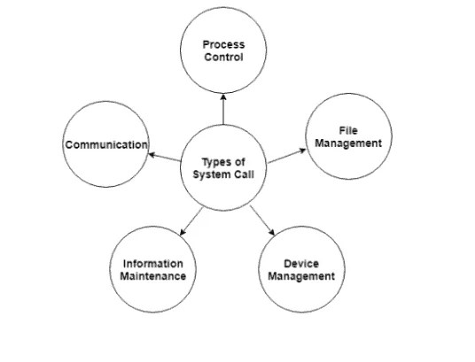 System Calls in Operating Systems - Simple Explanation