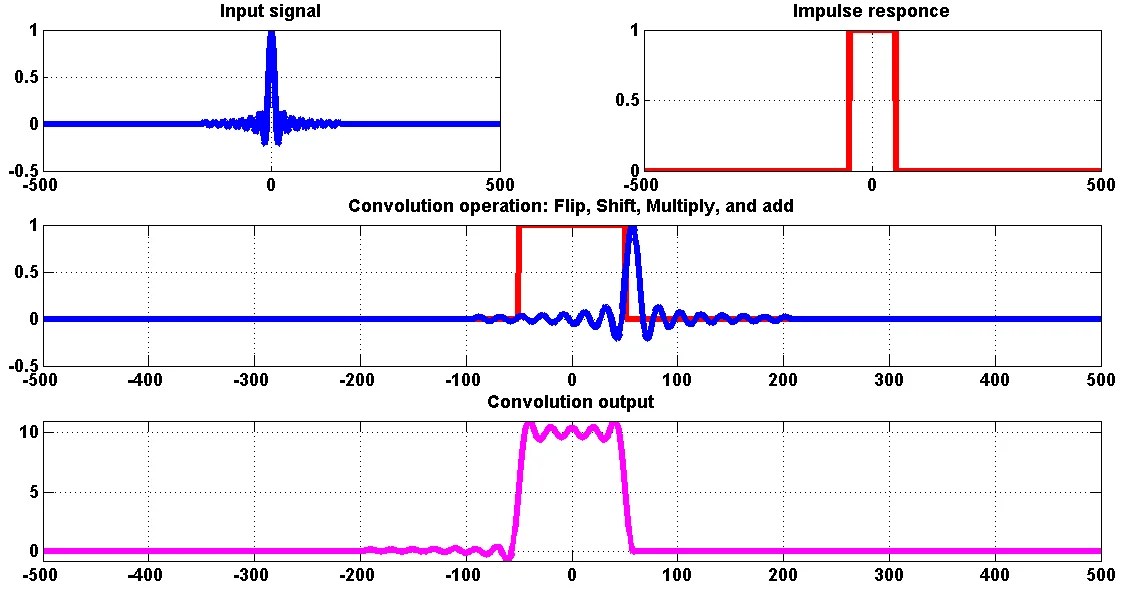 Convolution - Derivation, types and properties