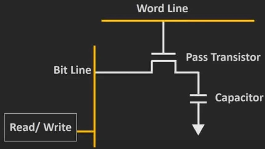 Memories in Digital Electronics - Classification and Characteristics