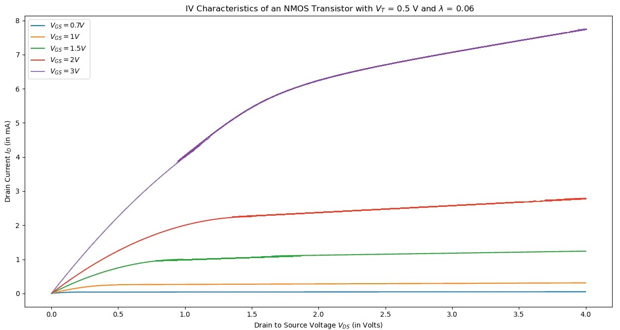 Second order Effects - Non ideal IV characteristics of MOSFET