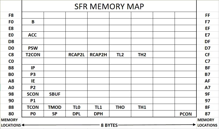 Special Function Registers of 8051 (SFR)