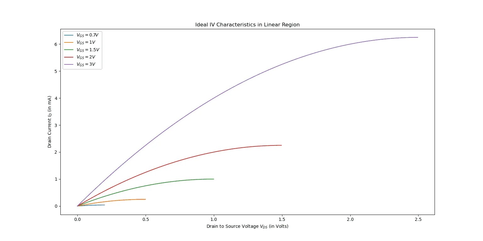 Working of MOS transistors - Ideal IV characteristics of a MOSFET