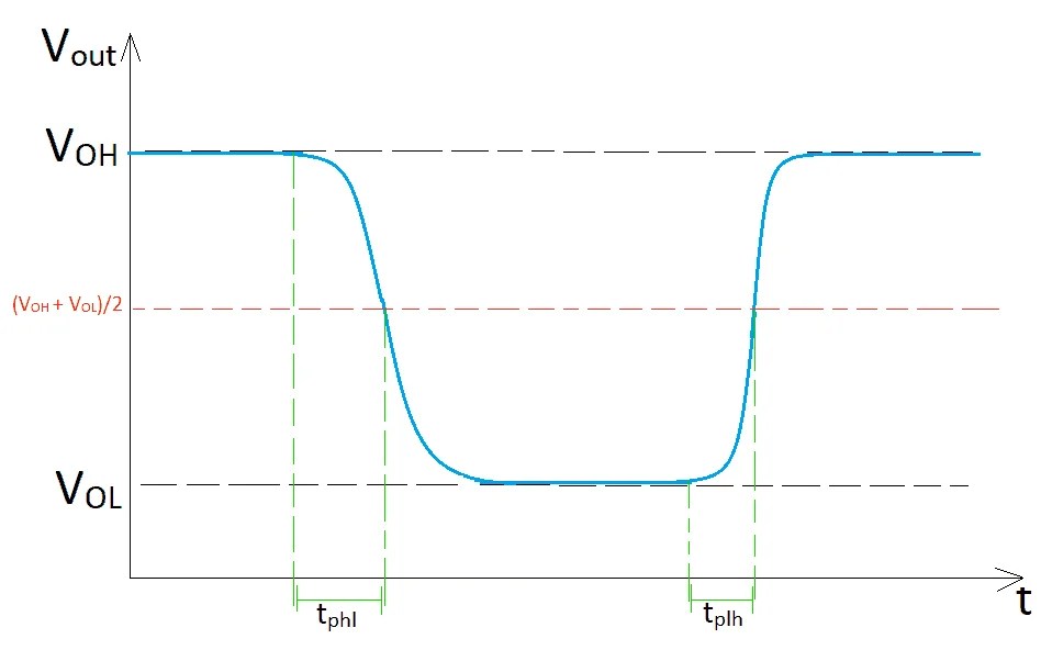 Propagation Delay in CMOS Inverters