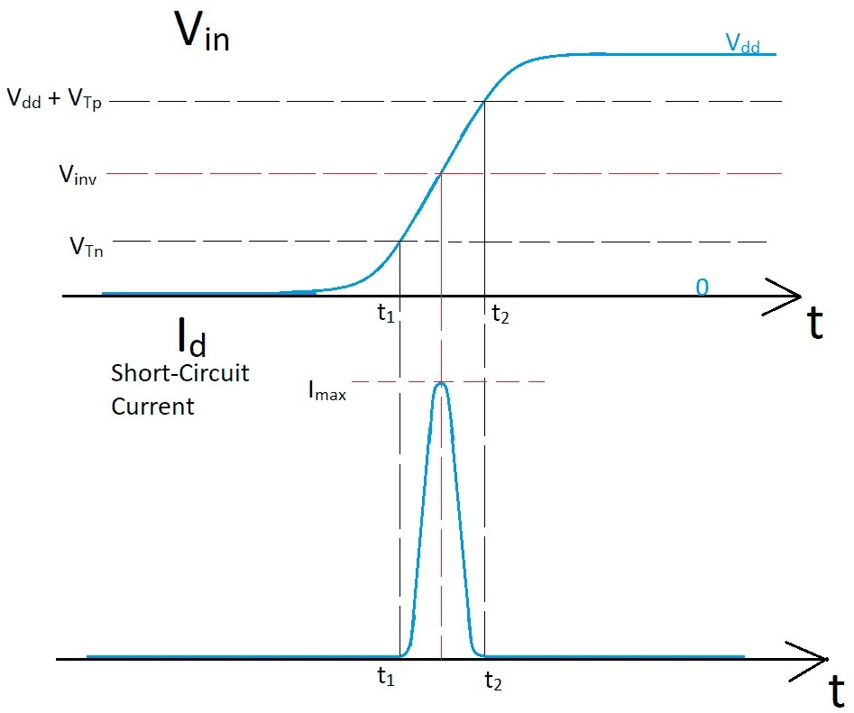 CMOS Inverter - Power and Energy Consumption