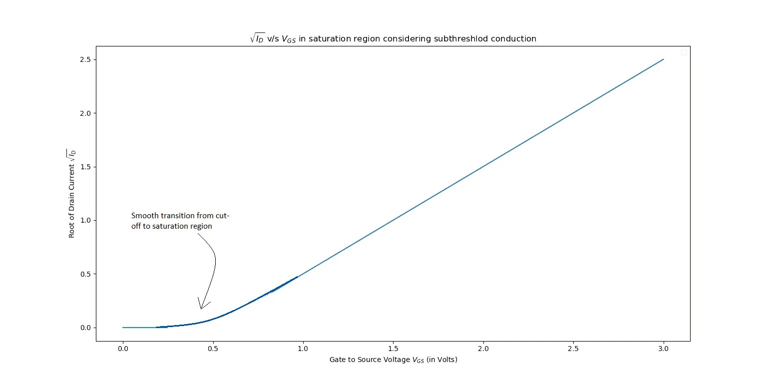 Second order Effects - Non ideal IV characteristics of MOSFET