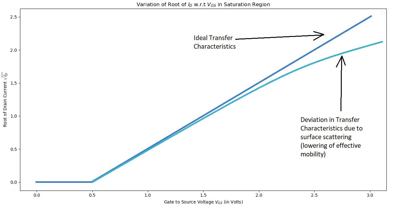 Second order Effects - Non ideal IV characteristics of MOSFET