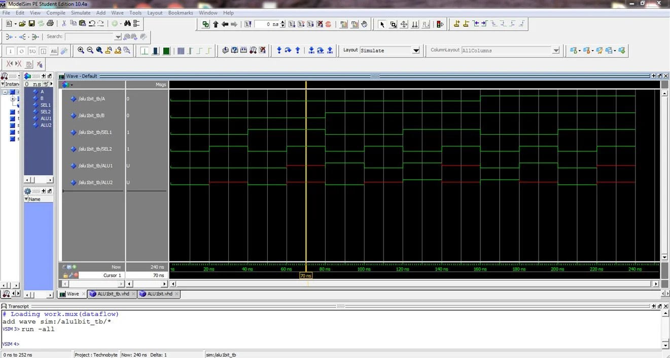 Vhdl Code For Alu 1 Bit Using Structural Method Full Code And Explanation