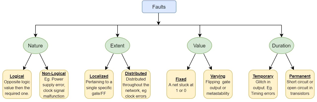 What is Design for Testability (DFT) in VLSI?