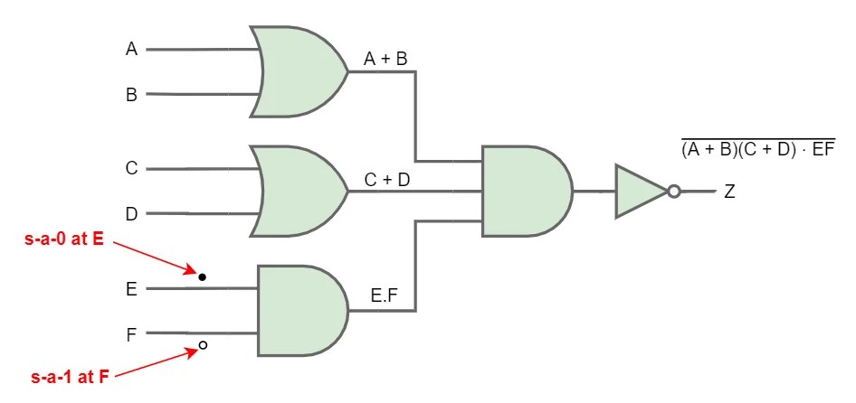 Fault Modeling in Chip Design - VLSI (DFT)