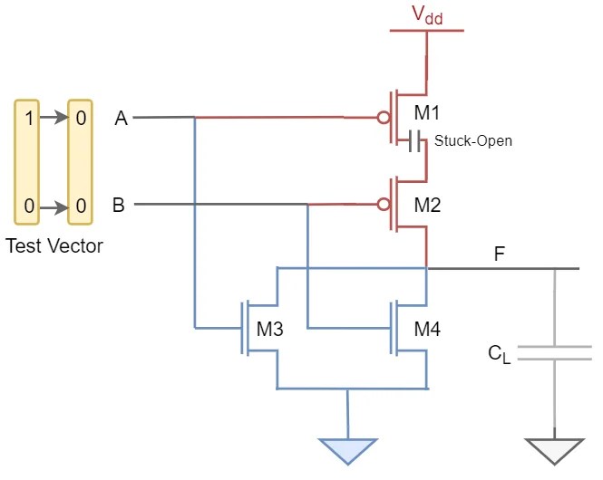 Fault Modeling in Chip Design - VLSI (DFT)