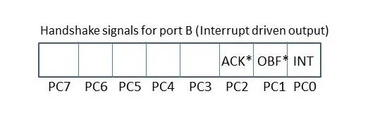 8255 Programmable Peripheral Interface - In-depth simple explanation