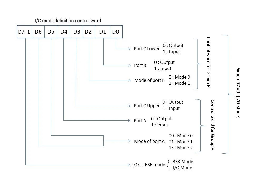 Interfacing of 8051 with 8255 Programmable Peripheral Interface