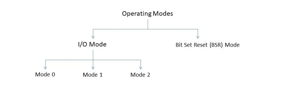 8255 Programmable Peripheral Interface - In-depth simple explanation