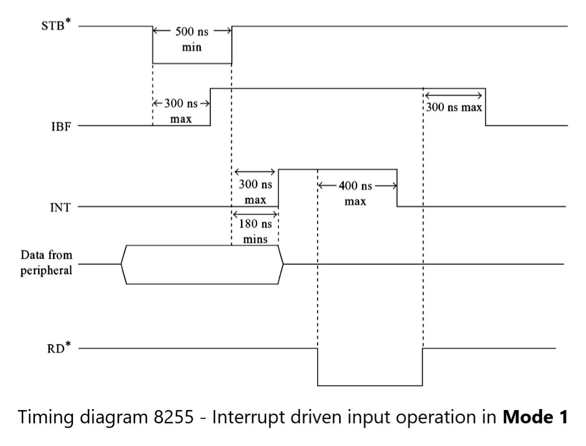 8255 Programmable Peripheral Interface - In-depth simple explanation