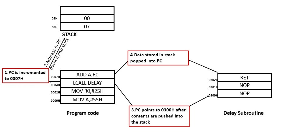 Branching Instructions in 8051