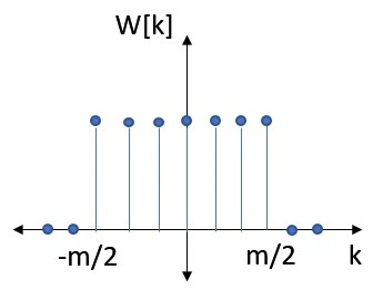 Windowing Method to design FIR filters