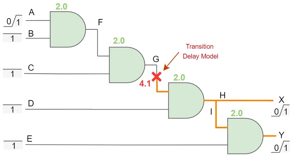 Fault Modeling in Chip Design - VLSI (DFT)