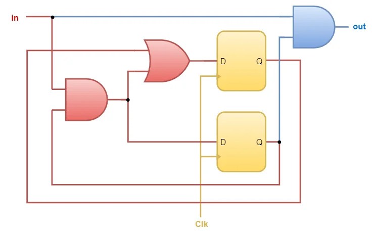 Internal Scan Chain - Structured techniques in DFT (VLSI)