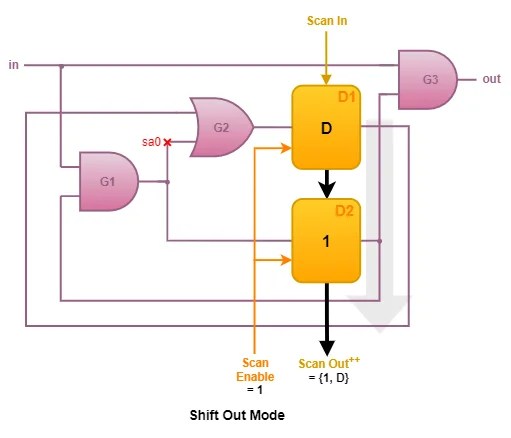 Internal Scan Chain - Structured techniques in DFT (VLSI)