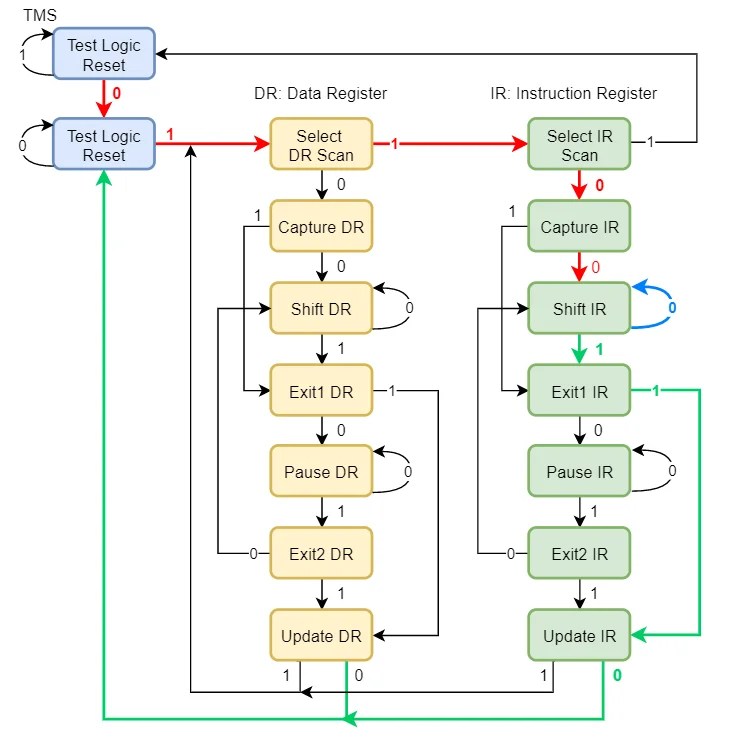 Introduction to JTAG Boundary Scan - Structured techniques in DFT (VLSI)