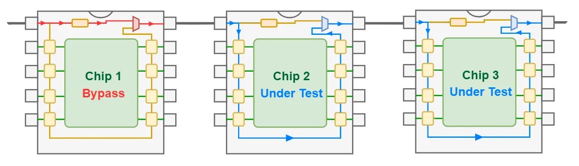 Introduction to JTAG Boundary Scan - Structured techniques in DFT (VLSI)