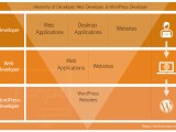 Wordpress Developer Vs Web Developer A Detailed Overview Technocript