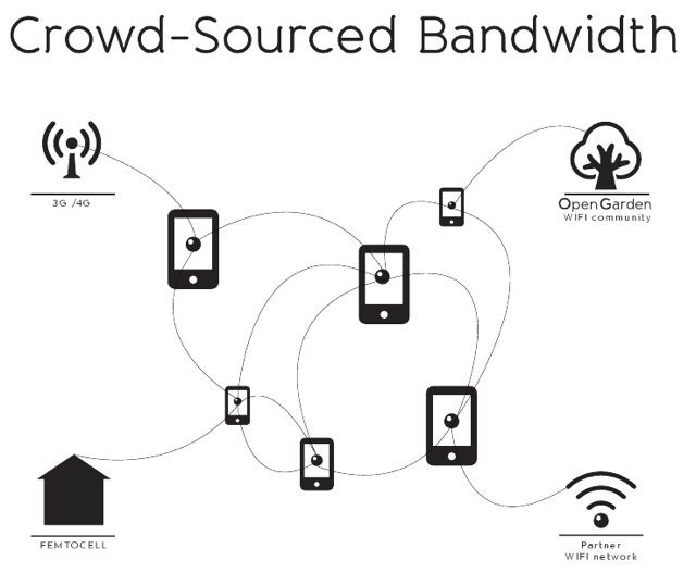 Disrupt大会产品演示：移动网络连接的众包平台OpenGarden · TechNode