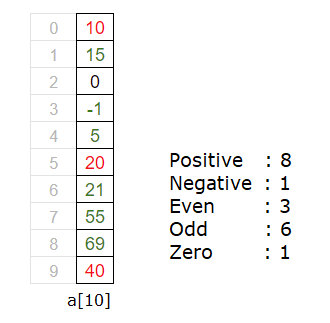 C Program To Count Positive, Negative, Even And Odd Numbers In An Array