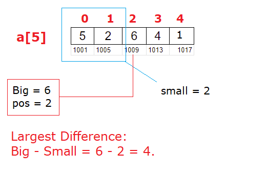 C Program To Find Largest Difference Between Two Elements Of Array