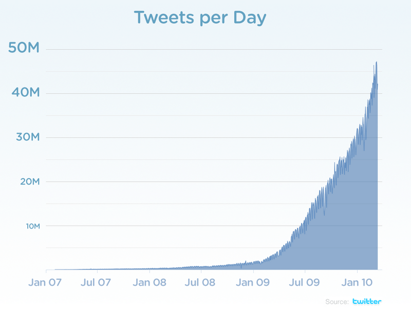 Twitter 50 Million Tweets Per Day Techpatio