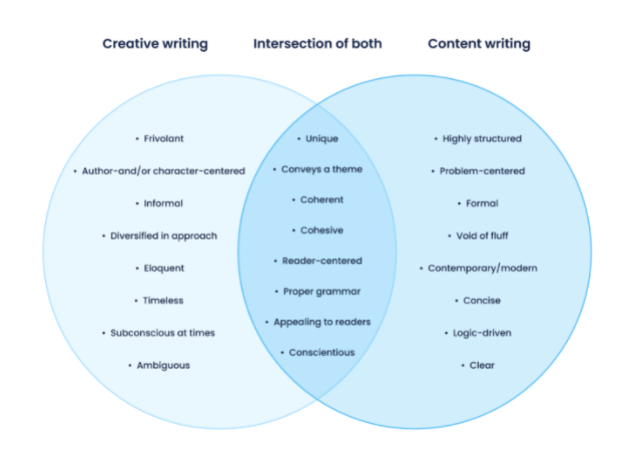 Creative Writing vs. Content Writing Made Crystal-clear – TechPatio