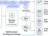 Notification Architecture Design Pattern Best Practices Examples 2025
