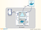 Docker Introduction Techspawn Solutions