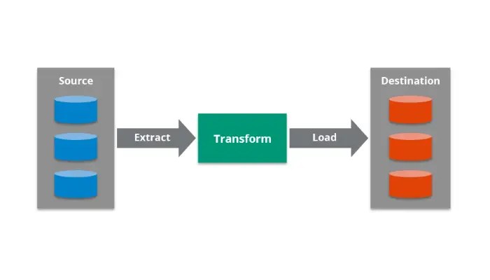 The Best ETL Method For Data Analysis | Tech Taalk
