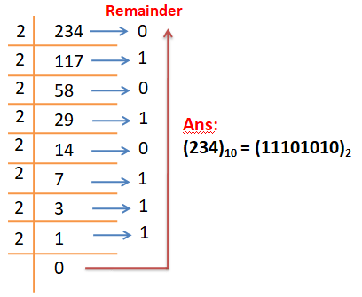 Number System Conversion | Conversion between number system – techtipnow
