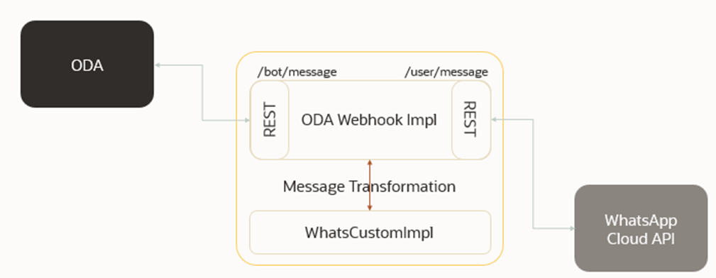 How To Create A Custom Integration Between Oracle Digital Assistant And Whatsapp Cloud Api Using