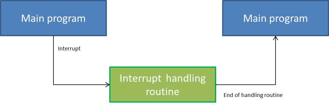 ESP8266: External interrupts - techtutorialsx