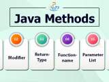Java Methods Learn How To Declare Define And Call Methods In Java