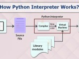 The Python Interpreter Time To Upgrade Your Programming Skills
