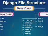 Django Project Structure And File Structure Techvidvan
